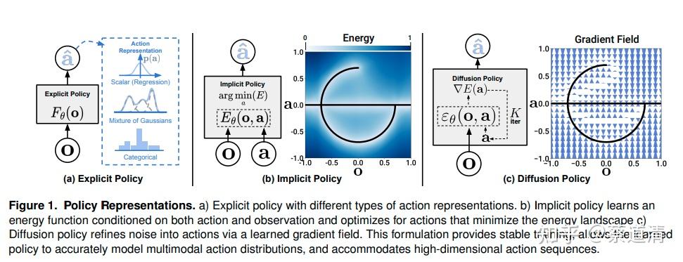 Diffusion Policy: Visuomotor Policy Learning via Action Diffusion - 知乎