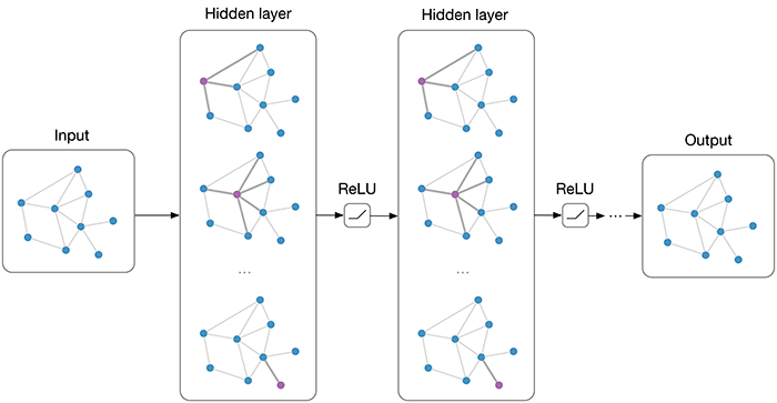 解读三种经典GCN中的Parameter Sharing - 知乎