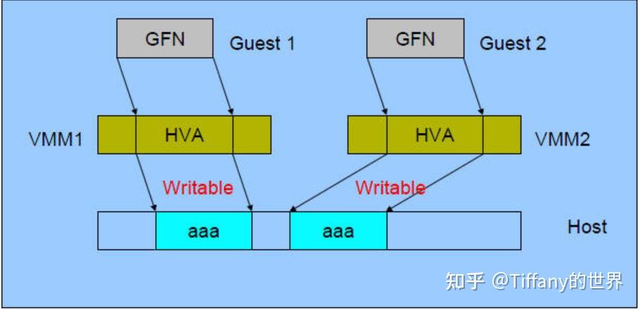 【memory】KSM机制 - 知乎