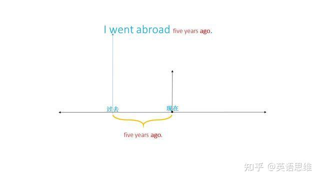 a few weeks ago before和a few weeks before有什么区别？ - 知乎