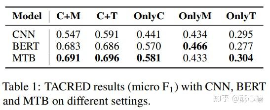 [EMNLP2020]Learning from Context or Names? An Empirical Study on Neural Relation Extraction - 知乎