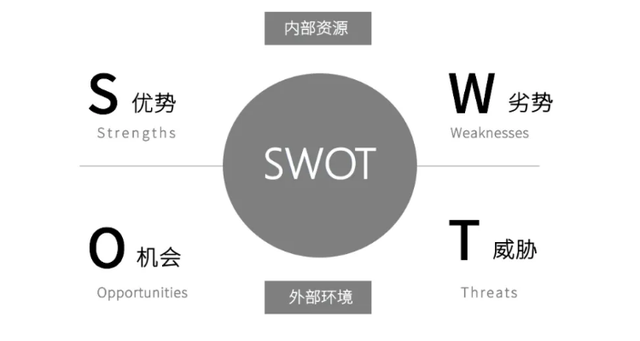 swot分析在实际中的应用 - 知乎