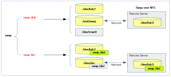 Linux Swap 介绍 - 知乎