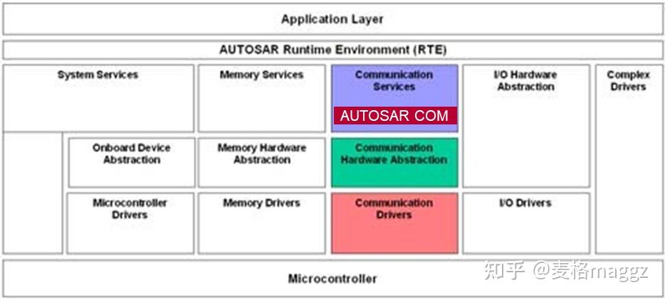 车载嵌入式 再看基于AUTOSAR的通讯实现 - 知乎