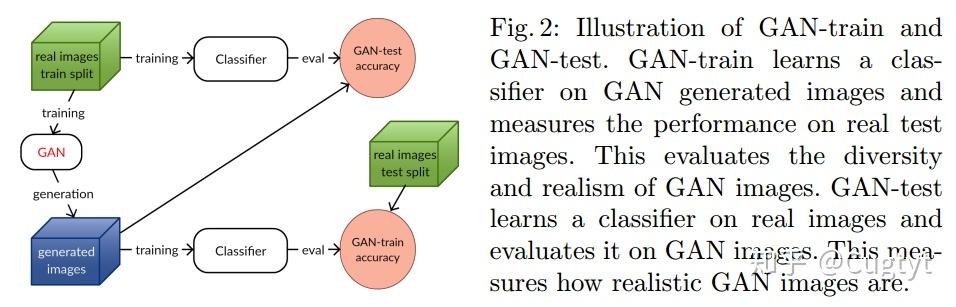 How good is my GAN? - 知乎