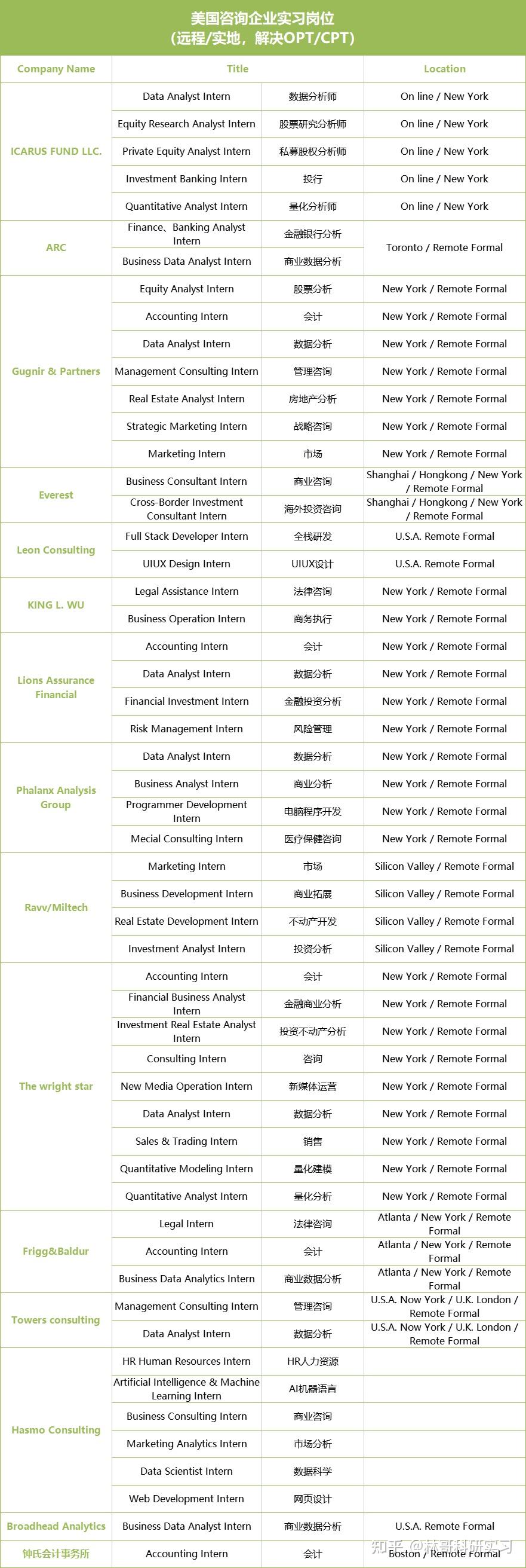 美国咨询企业实习，解决留学生OPT/CPT - 知乎