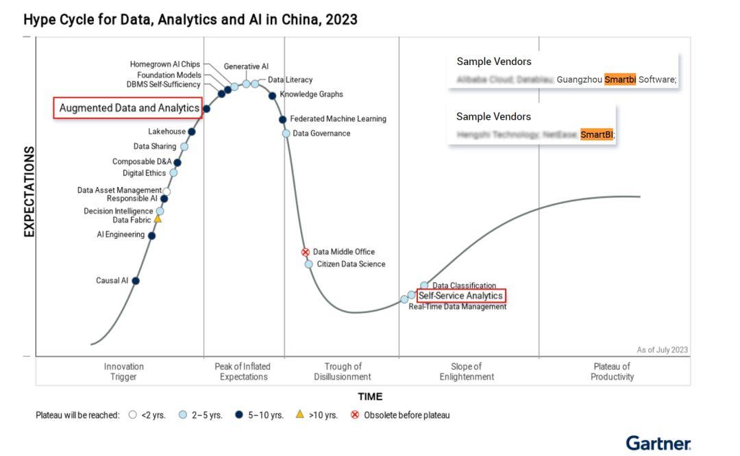 影响力再度提升！Smartbi多次蝉联Gartner、IDC等权威认可 - 知乎