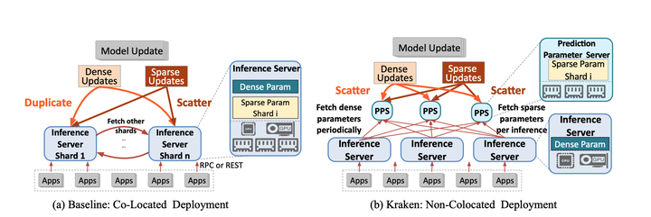 【论文笔记】Kraken: Memory-Efficient Continual Learning for Large-Scale Real ...