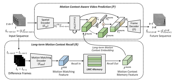 Video Prediction Recalling Long-term Motion Context via Memory Alignment Learning - 知乎