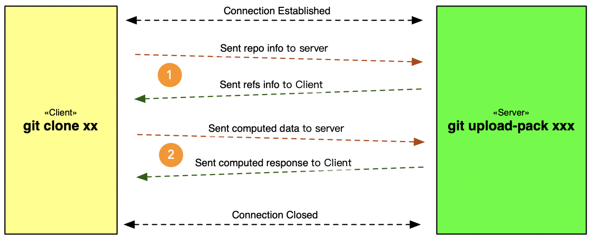 聊聊 Git 的三种传输协议及实现 - 知乎