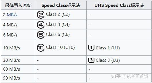 存储卡UHS-1和UHS-3是什么？区别呢？ - 知乎