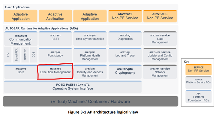 [Adaptive AUTOSAR学习] Execution Management执行管理模块 -- Adaptive Platform EM - 知乎
