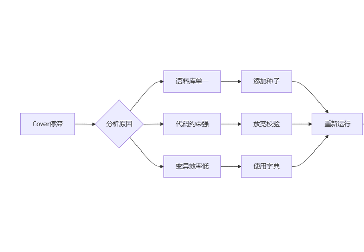 如何利用Go-Fuzz提升代码安全性？模糊测试工具深度应用指南【中科固源技术方案】 - 知乎