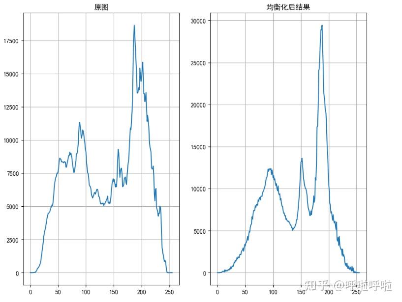 直方图均衡化是什么意思？ - 知乎