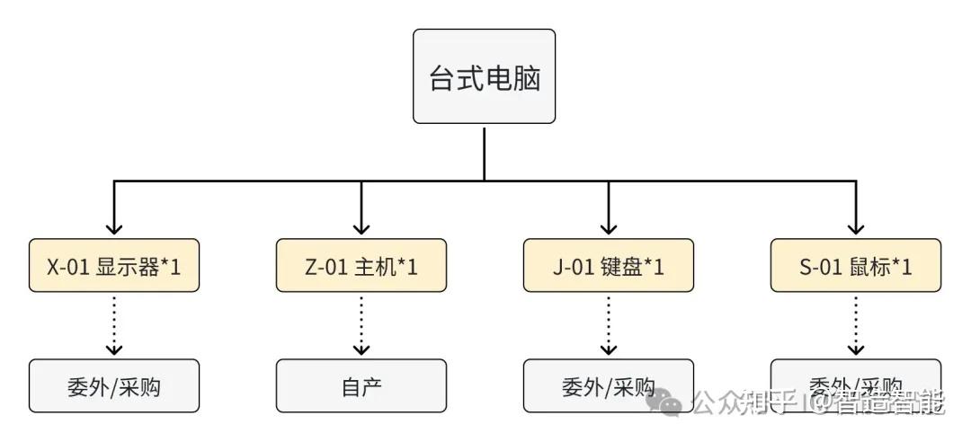 做MES你必须知道的BOM知识 - 知乎