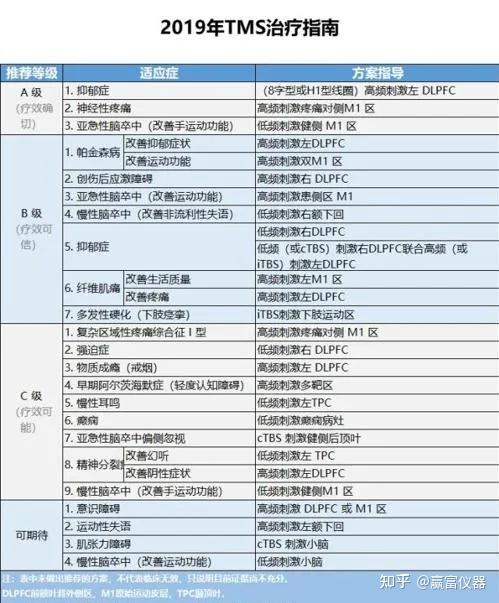 一文详解经颅磁刺激（TMS）的原理、功能与应用 - 知乎