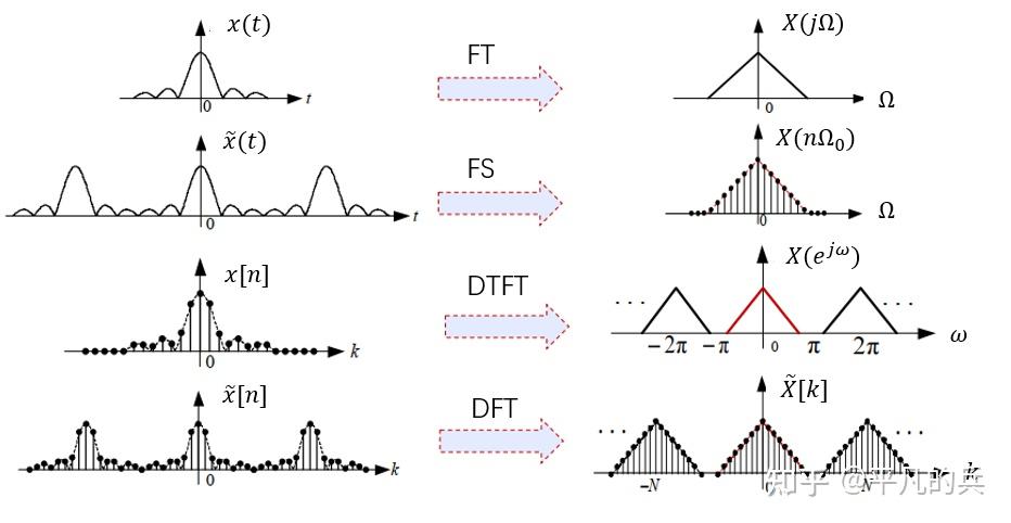 一文读懂FS、FT、DTFT、DFT、FFT - 知乎