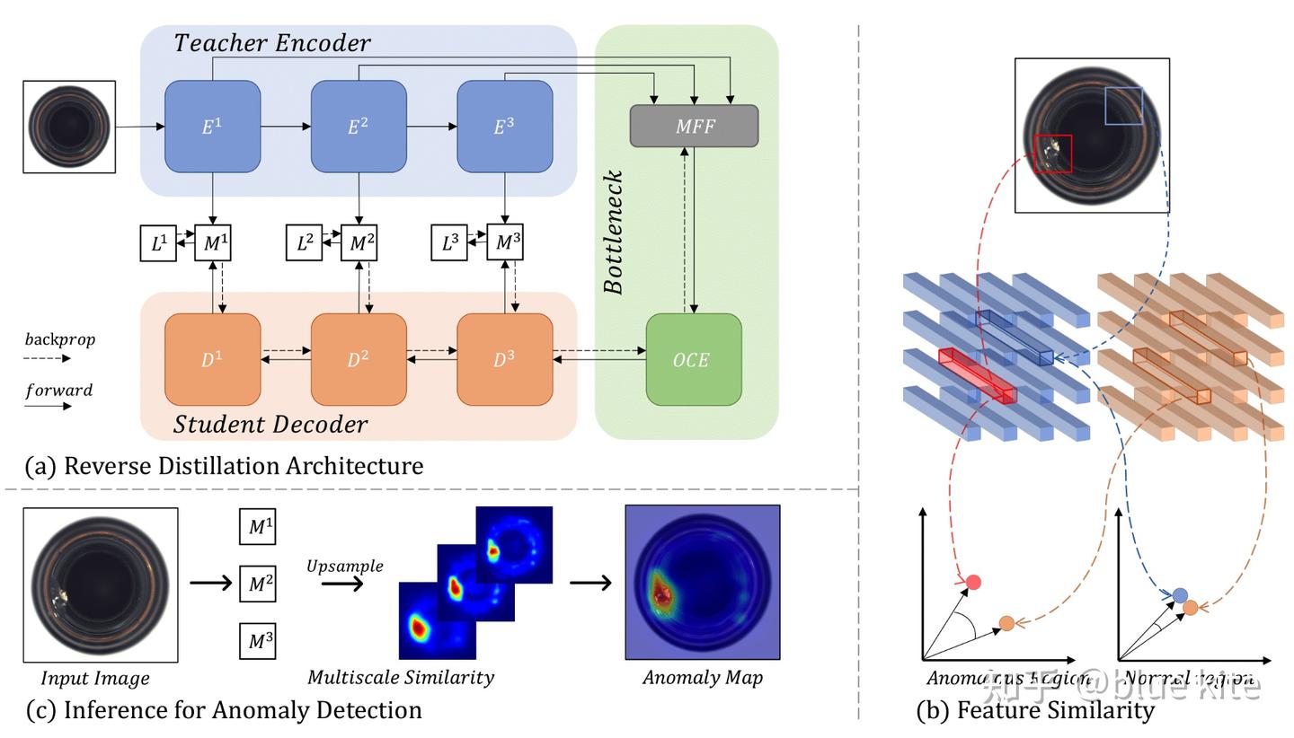 【异常检测】Anomaly Detection via Reverse Distillation from One-Class Embedding - 知乎