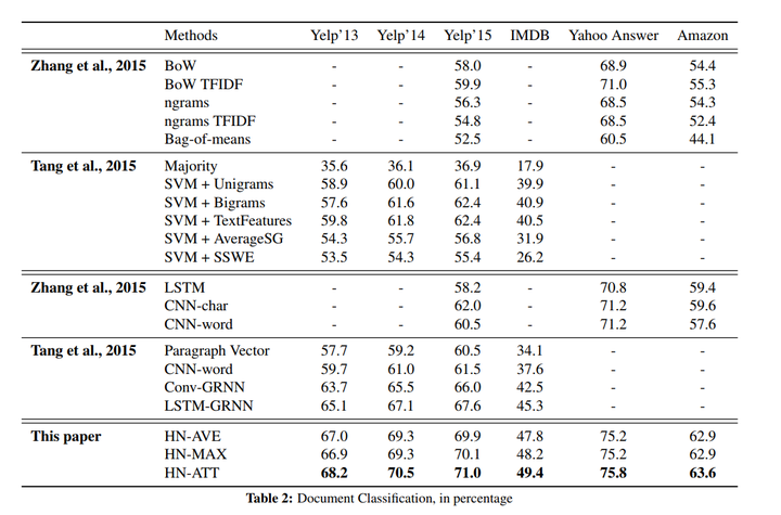 NLP学习笔记（7）：Hierarchical Attention Networks - 知乎
