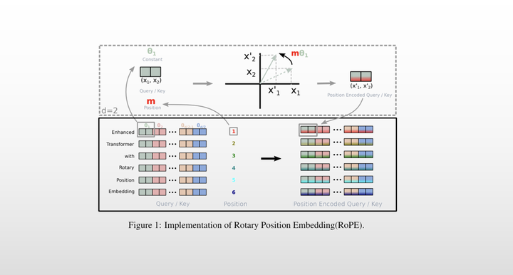 旋转位置编码RoPE(LLaMA):ROFORMER——ENHANCED TRANSFORMER WITH ROTARY POSITION EMBEDDING - 知乎