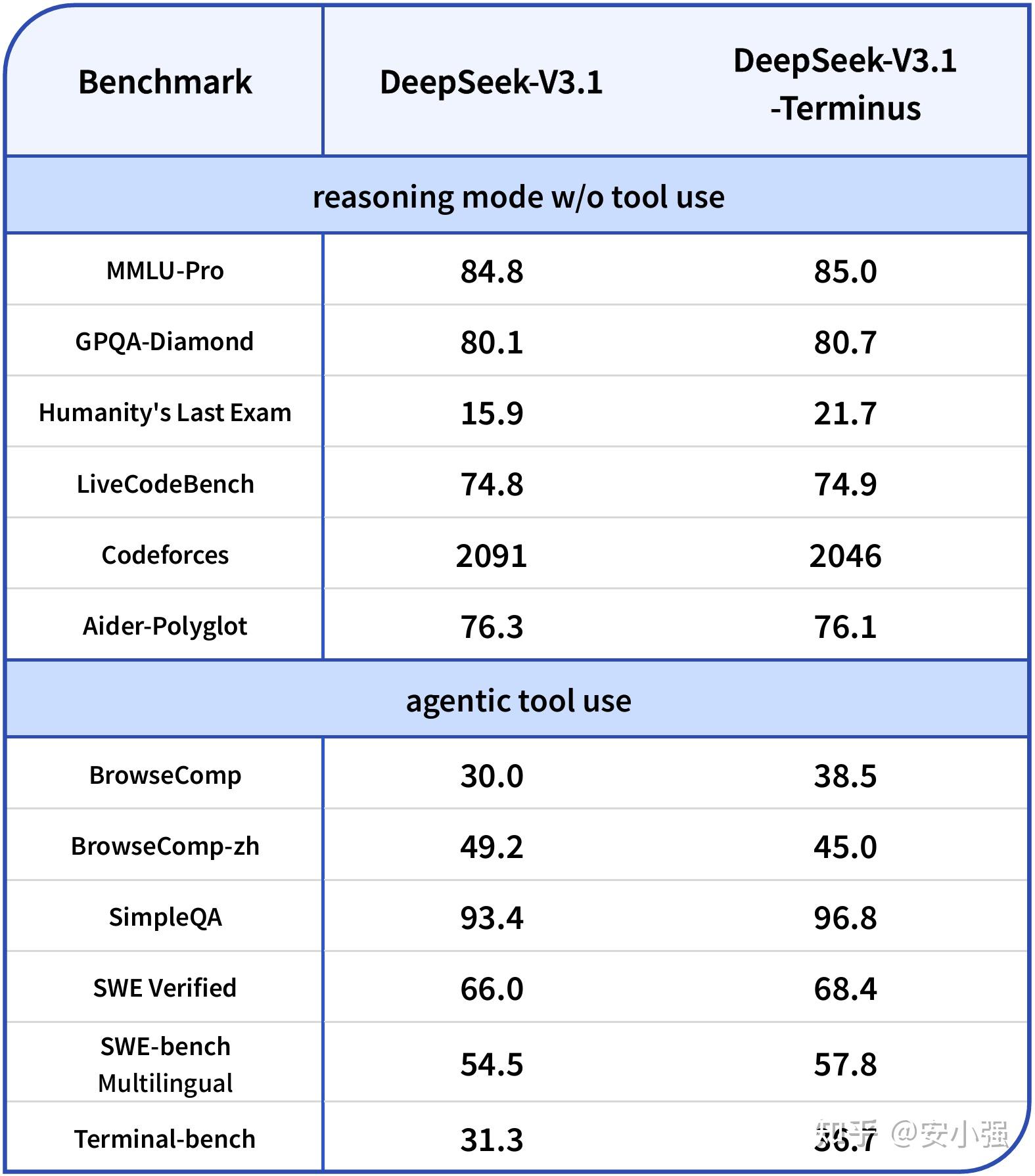 如何评价2025年9月22日DeepSeek新发布的DeepSeek-V3.1-Terminus模型？ - 知乎