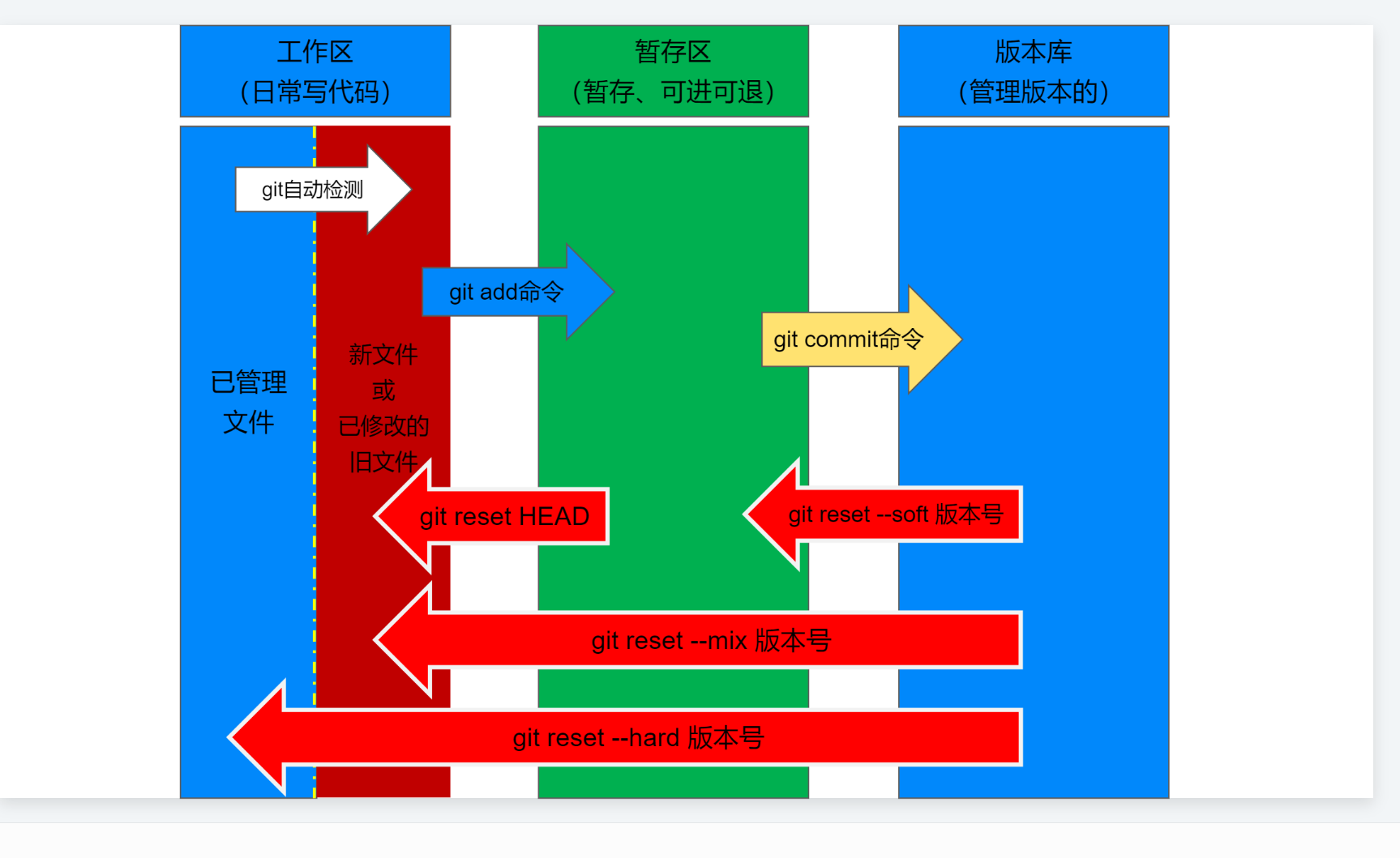 【git】1-10，git是什么、为什么需要做版本控制、git安装、如何让git工作、git三大区域、git 查看管理的版本号、git版本回退、git版本控制原理、git分支、git工作流 ...