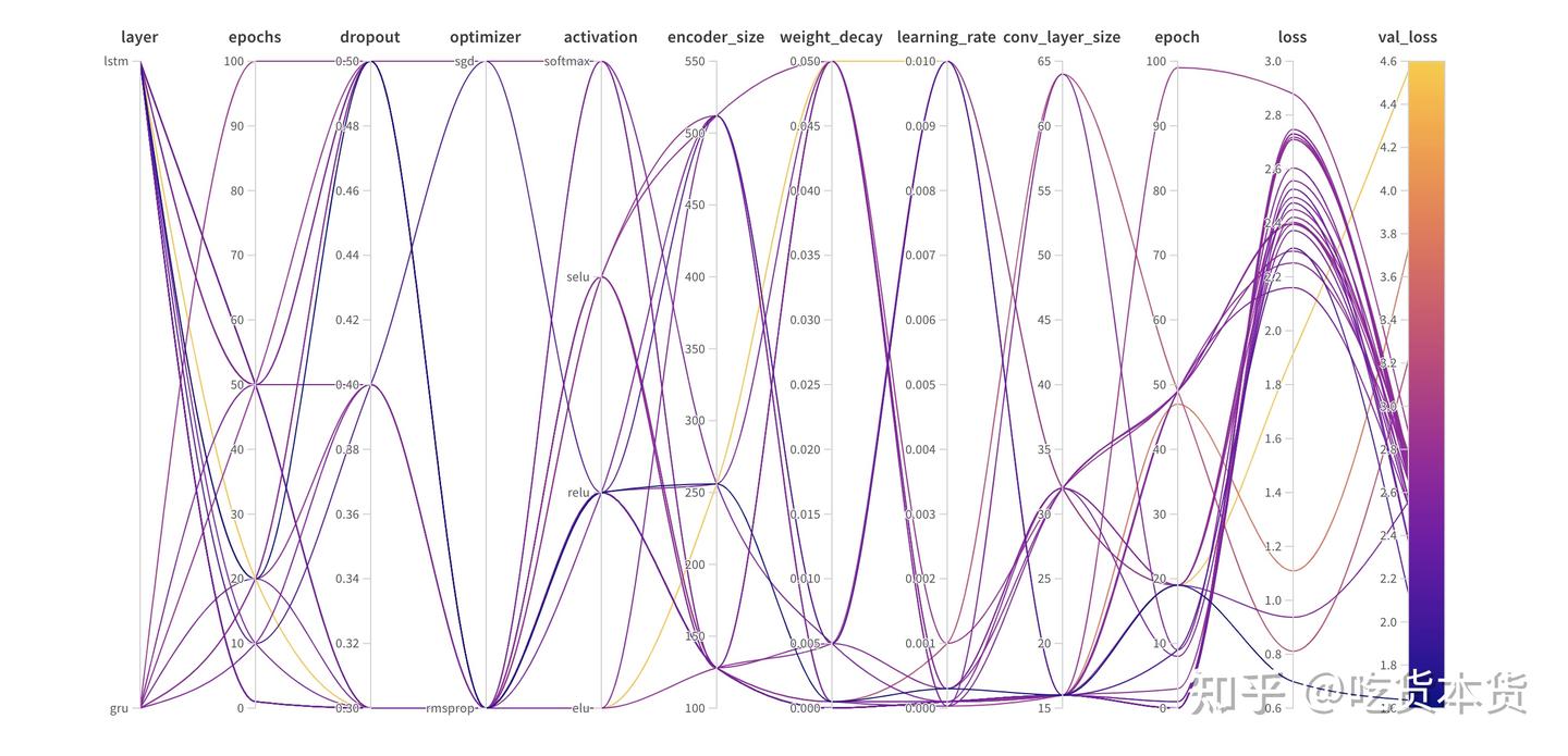 30分钟吃掉wandb可视化自动调参 - 知乎