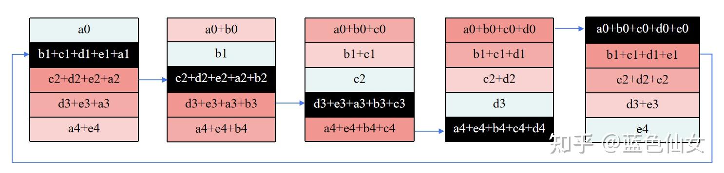 分布式训练中All-Reduce、All-Gather、Reduce-Scatter原理介绍 - 知乎
