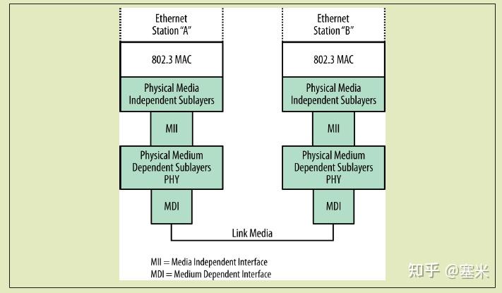 CHAPTER 7 Ethernet Media Signaling and Energy Efficient Ethernet - 知乎