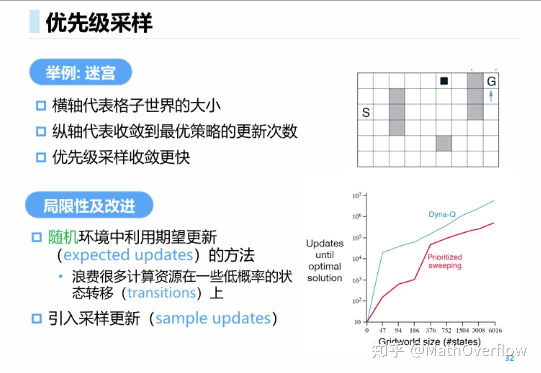 强化学习专题（4）：优先级采样、期望更新与采样更新、轨迹采样 - 知乎