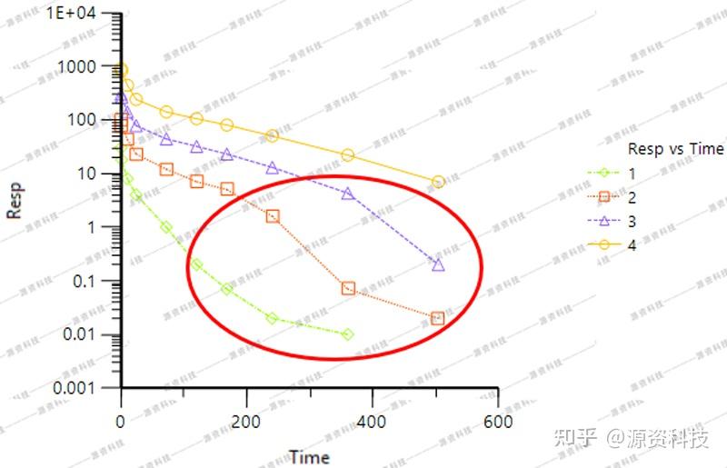 WinNonlin案例：PML系列（2）——靶点介导的药物处置模型（TMDD） - 知乎