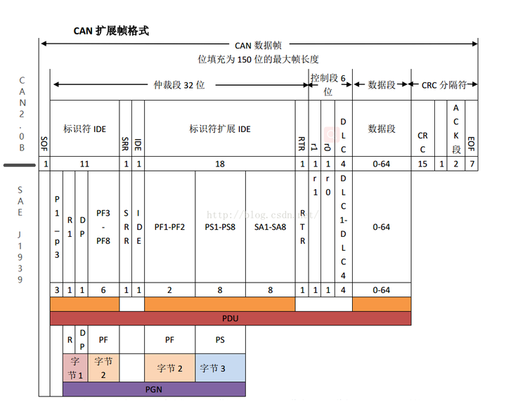 SAE-J1939与CAN2.0B之间的关系 - 知乎