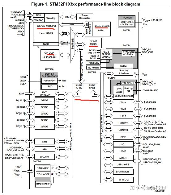 一文看懂STM32以及如何评估MCU满足项目需求 - 知乎