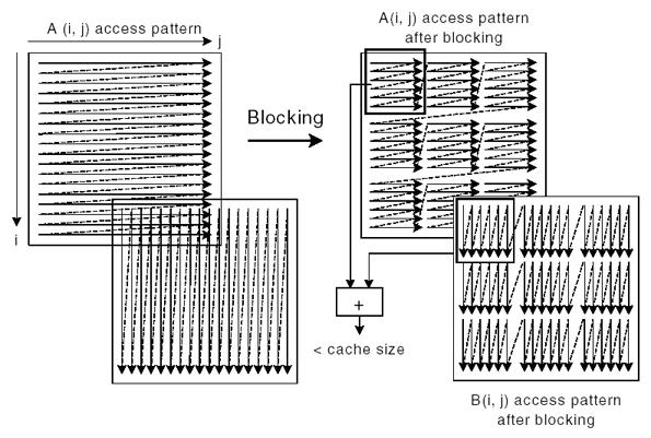 循环优化之循环分块（loop tiling） - 知乎