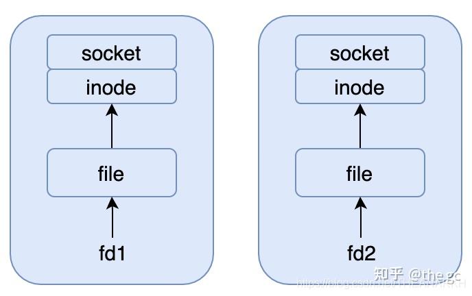 从内核看socketpair的实现（基于5.9.9） - 知乎
