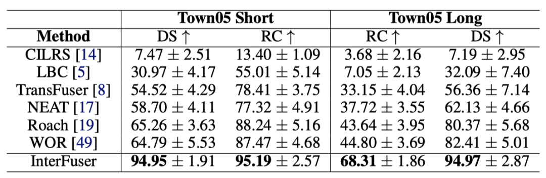 Insight Time回顾｜InterFuser：端到端自动驾驶场景中的最前沿进展 - 知乎