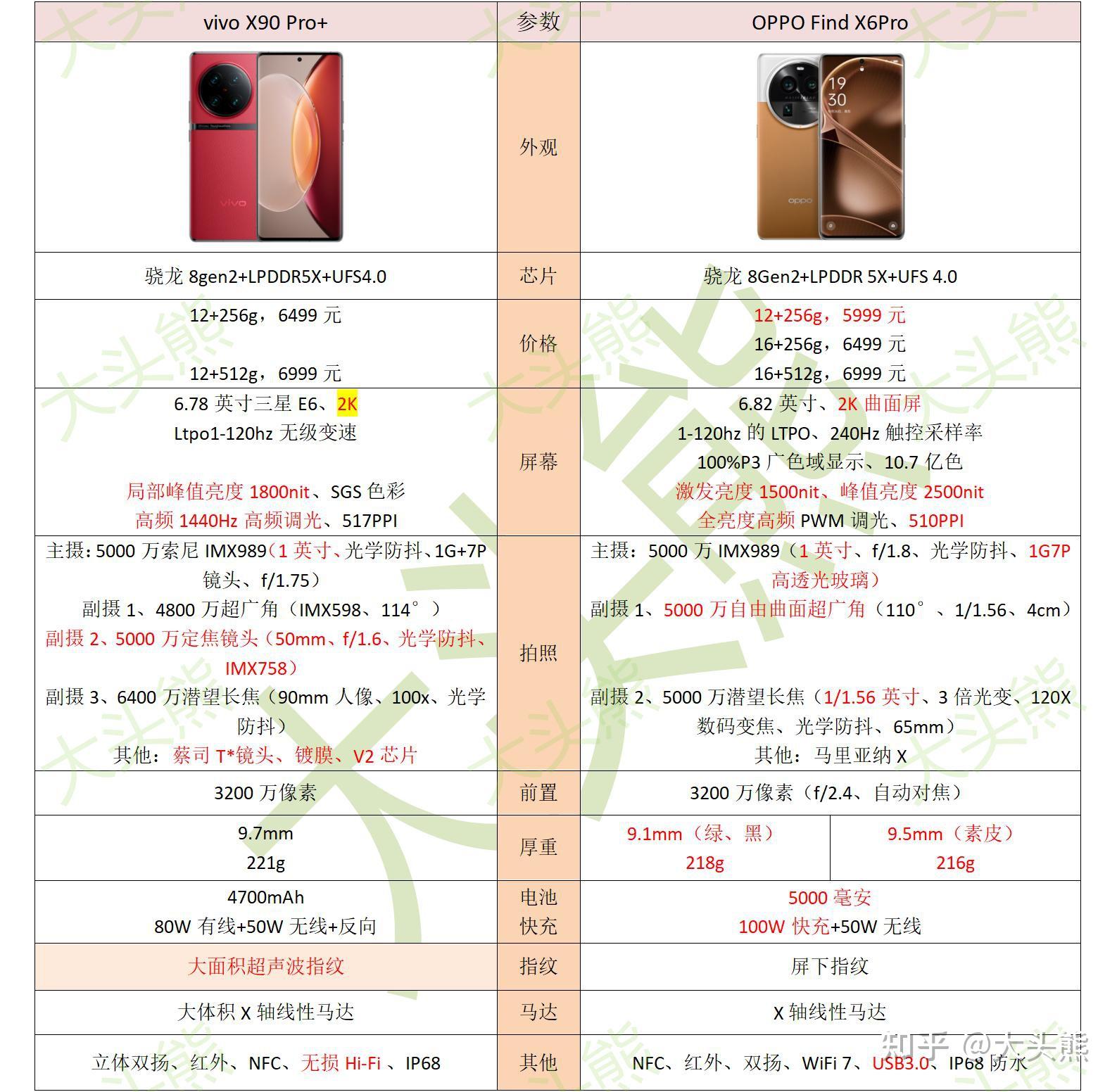 OPPO Find X6 Pro对比vivo X90 Pro+，各有优势，你会怎么选？ ? - 知乎