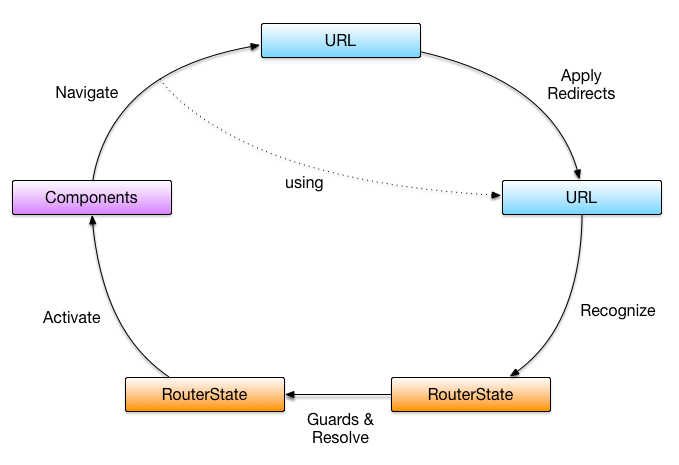 深入Angular：使用Routing和NgModule设计一个模块化的应用框架 - 知乎