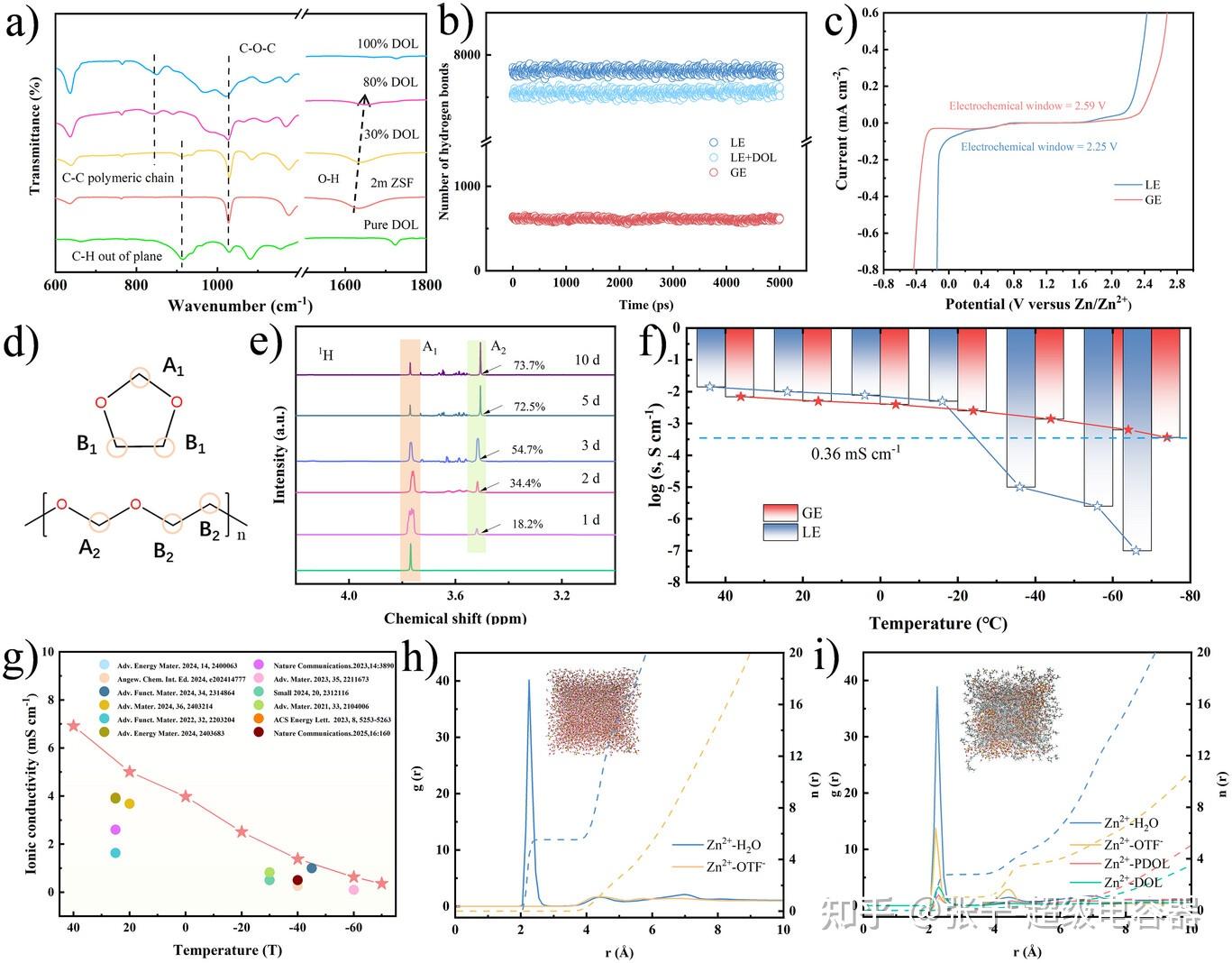【低温凝胶】【Angew】-70°C！斯德哥尔摩大学张宇，哈尔滨工业大学张乃庆：贫水凝胶电解质使锌离子电池在-70℃环境下运行 - 知乎