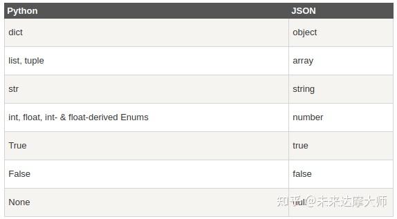 【针对 Python 3.x 版本】Python高级教程（4）—— Python3 JSON - 知乎