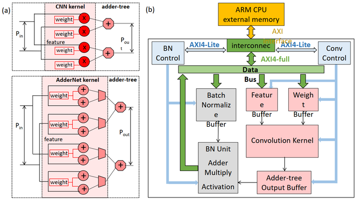 华为诺亚提出：AdderNet及其极简硬件设计 - 知乎