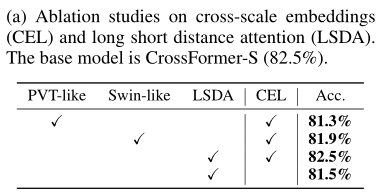 【ICLR2022】CrossFormer: A versatile vision transformer hinging on cross ...
