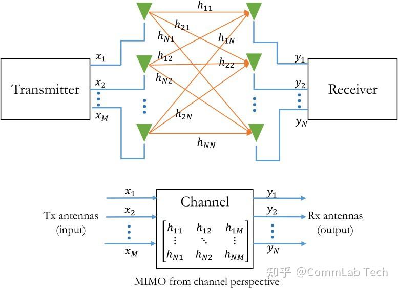 怎样比较学术地理解MIMO通信技术中，或者MIMO 雷达中的自由度？ - 知乎