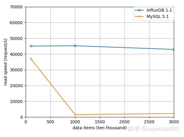 Python MySQL与Influxdb对比及迁移方案 - 知乎
