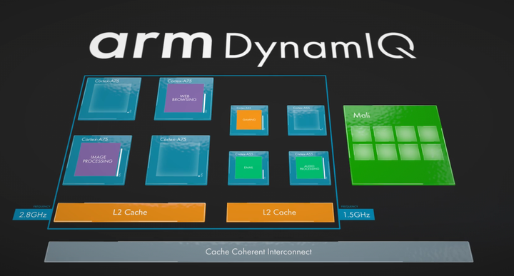 【中英字幕】ARM官方视频：DynamIQ - 知乎