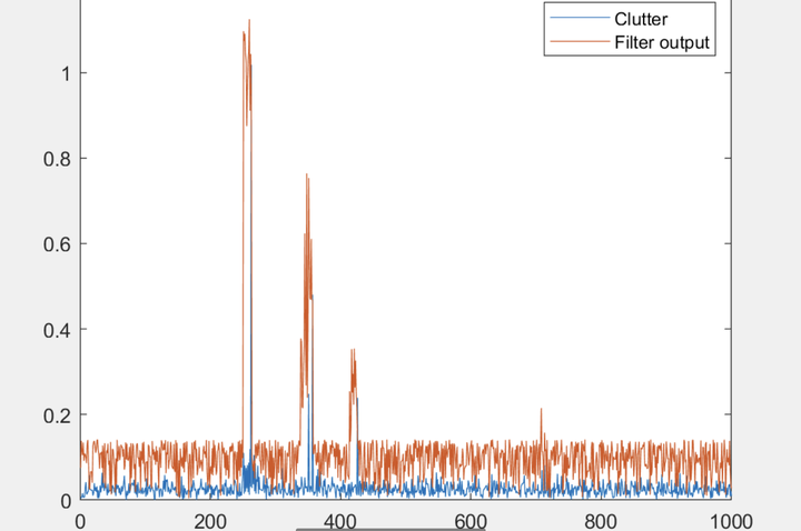 对1GHz脉冲多普勒雷达进行快速和慢速处理生成5个移动目标的距离多普勒图研究（Matlab代码实现） - 知乎