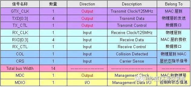 以太网知识-GMII / RGMII接口 - 知乎