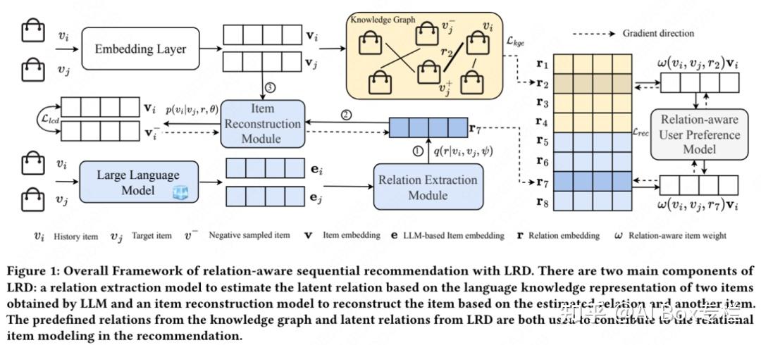 大语言模型与推荐系统：SIGIR 2024 相关论文导览 - 知乎