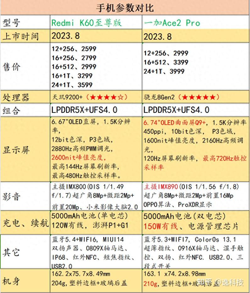 都是好手机，一加Ace 2 Pro和红米K60至尊该选谁？让我来告诉你！ - 知乎