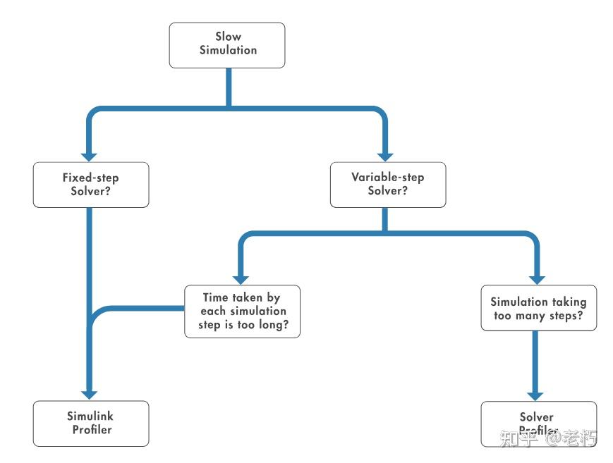 【转译】提高Simulink仿真性能 - 知乎